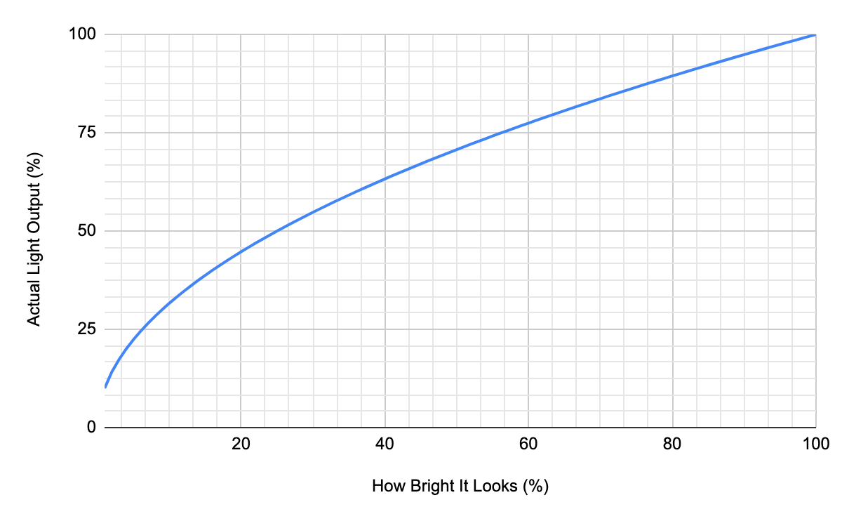 Making Dumb Lights Smart (and NOT By The Way You Think…) – Siytek
