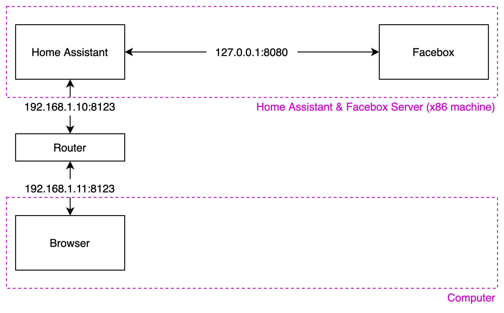 Home Assistant Face Recognition (Facebox Step-by-step Guide) – Siytek