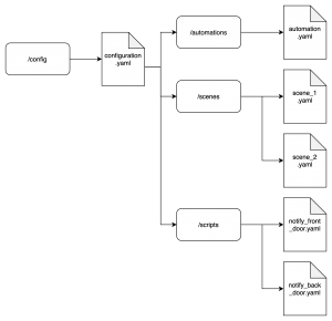 How To Split the Home Assistant Configuration YAML File – Siytek