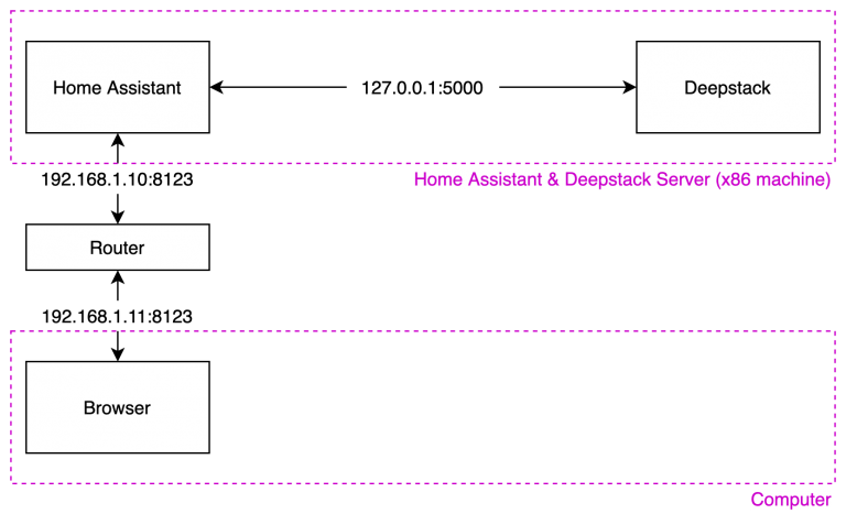 Home Assistant Person Detection (Deepstack AI Tutorial) – Siytek