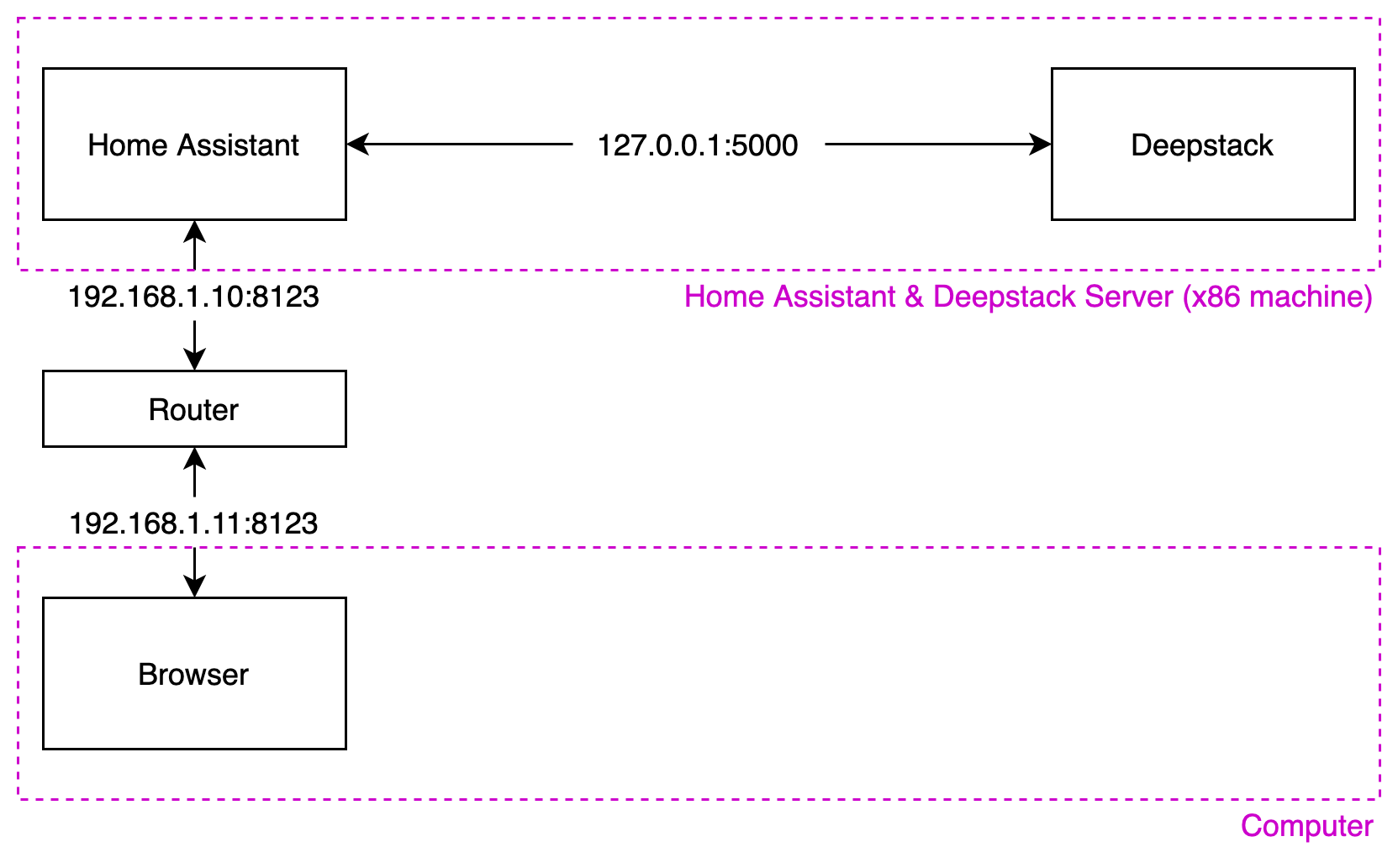 Home Assistant Person Detection (Deepstack AI Tutorial) – Siytek