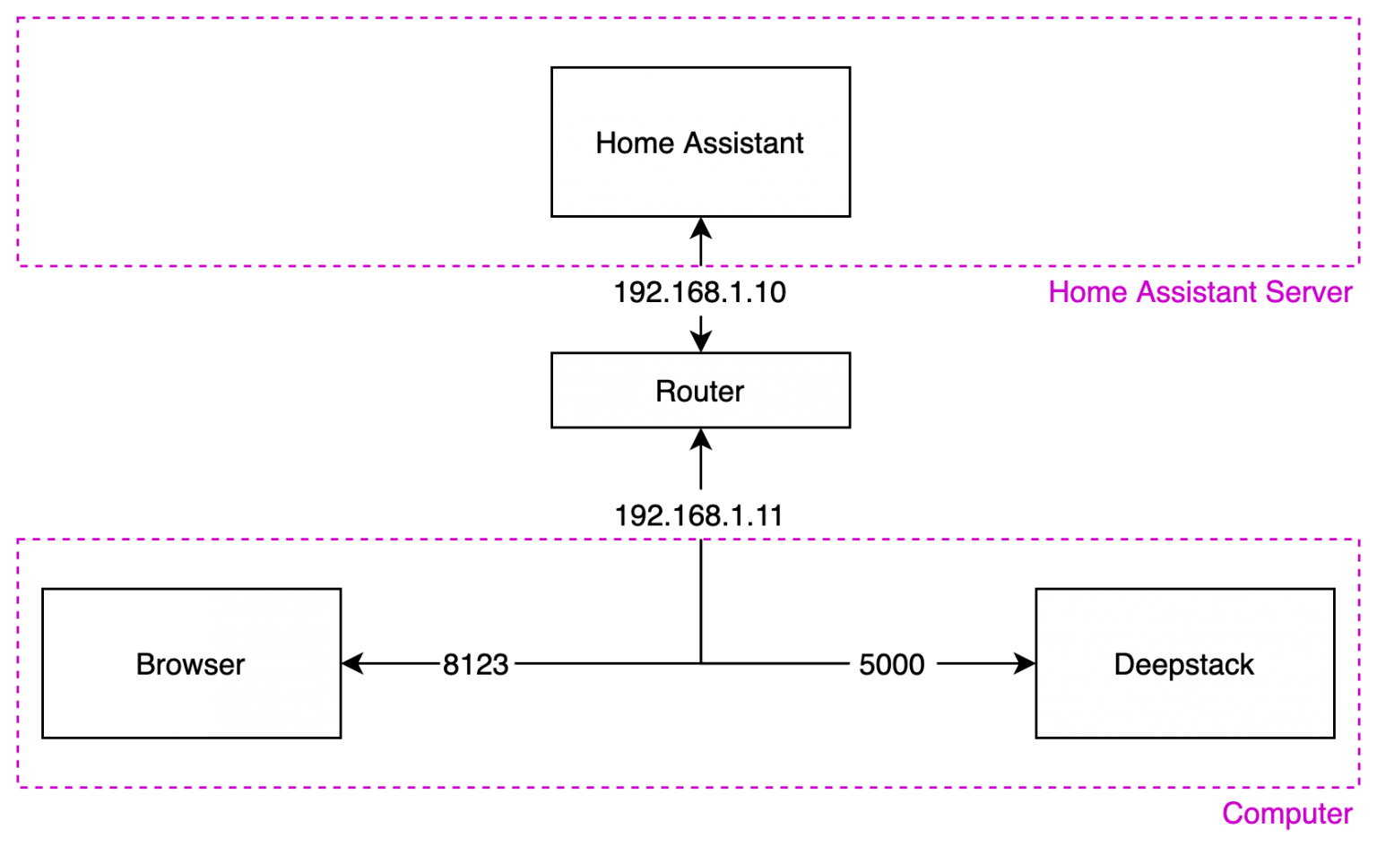 Home Assistant Person Detection (Deepstack AI Tutorial) – Siytek