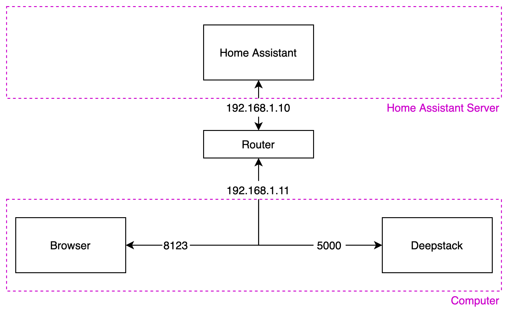 Home Assistant Person Detection (Deepstack AI Tutorial) – Siytek