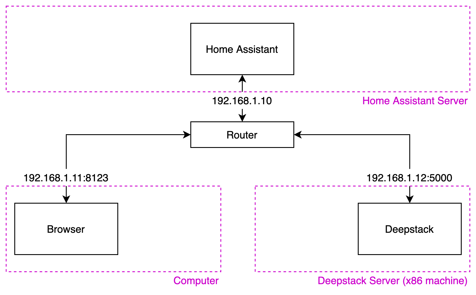 Home Assistant Person Detection (Deepstack AI Tutorial) – Siytek