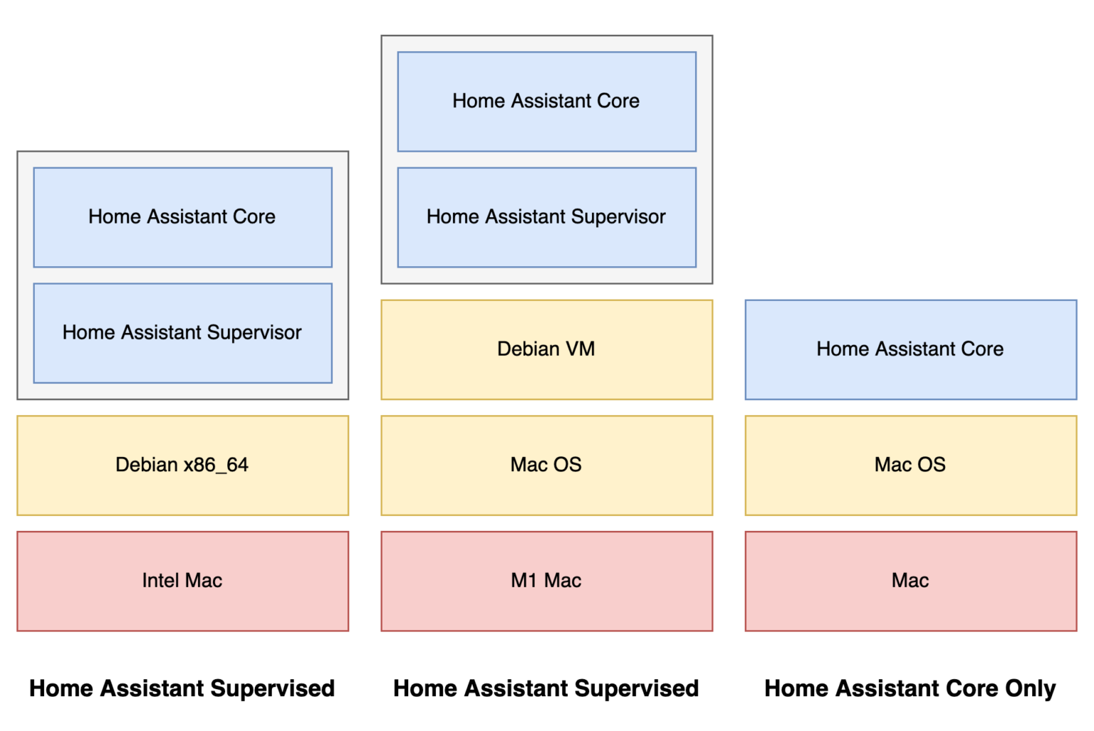 How To Run Home Assistant Supervised On Mac OS (M1 / M2 Apple Silicon ...
